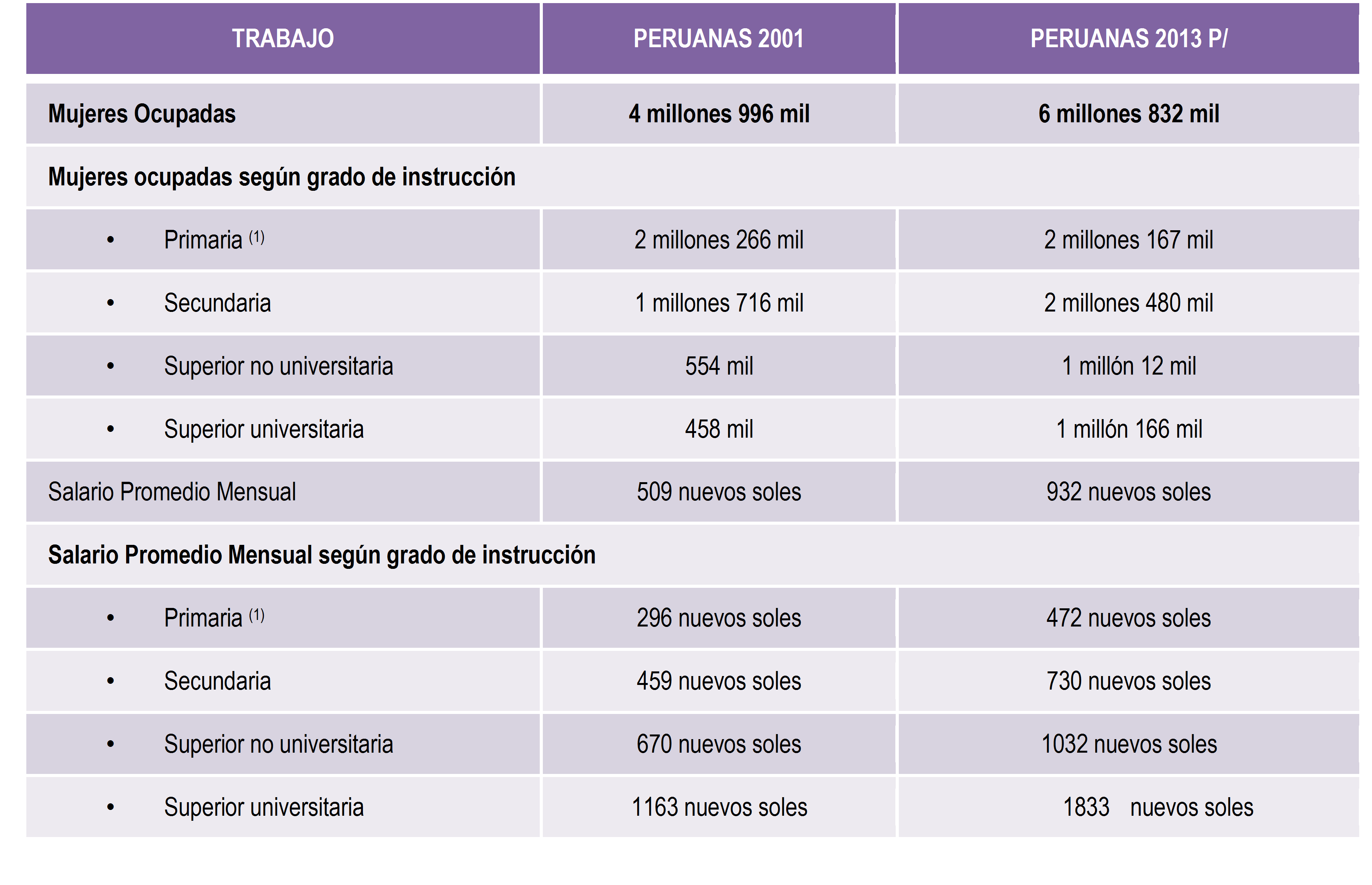 En el Perú existen 15 millones 321 mil 815 mujeres